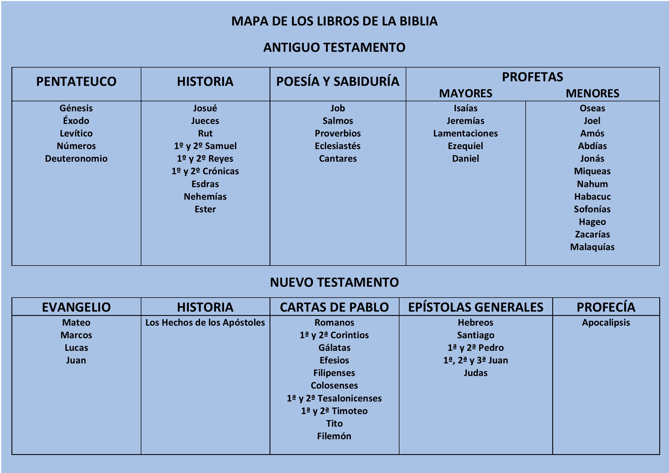 MAPA-DE-LOS-LIBROS-DE-LA-BIBLIA | Iglesia Evangélica de Poblenou
